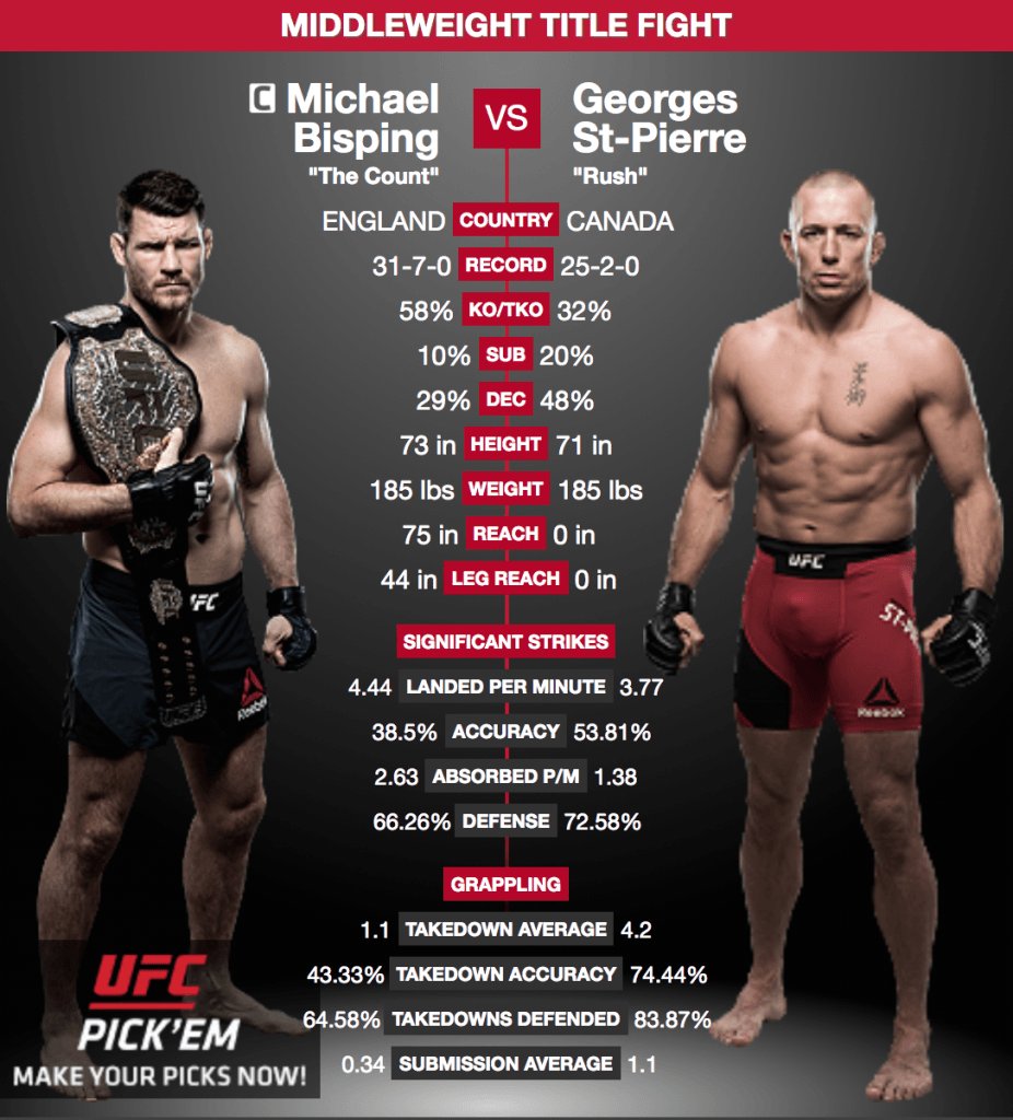 UFC 217 Side-By-Side Stats Comparison, Michael Bisping vs. GSP - MMA ...