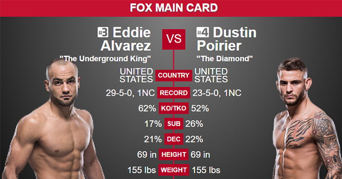 Stats! A Side By Side Comparison For UFC on FOX 30's Big Main Event ...